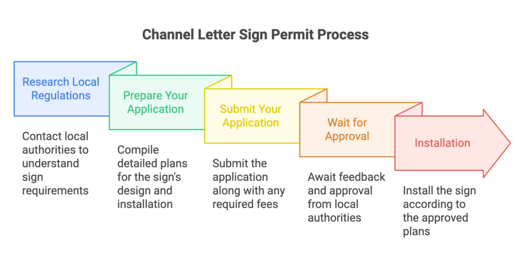 Channel Letter Sign Permits Guide | National Neon Signs